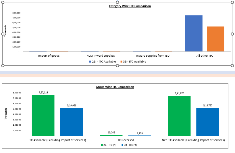 Benefits of GSTR 3B vs GSTR 2A Inward Tax Comparison Report