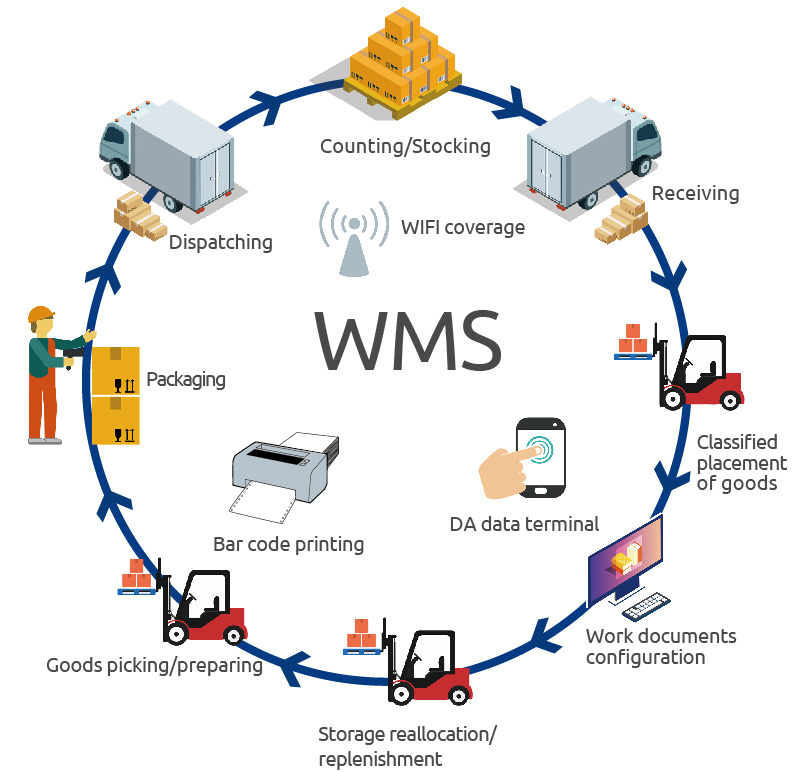 O Sistema Warehouse Management System - Wms - LIBRAIN